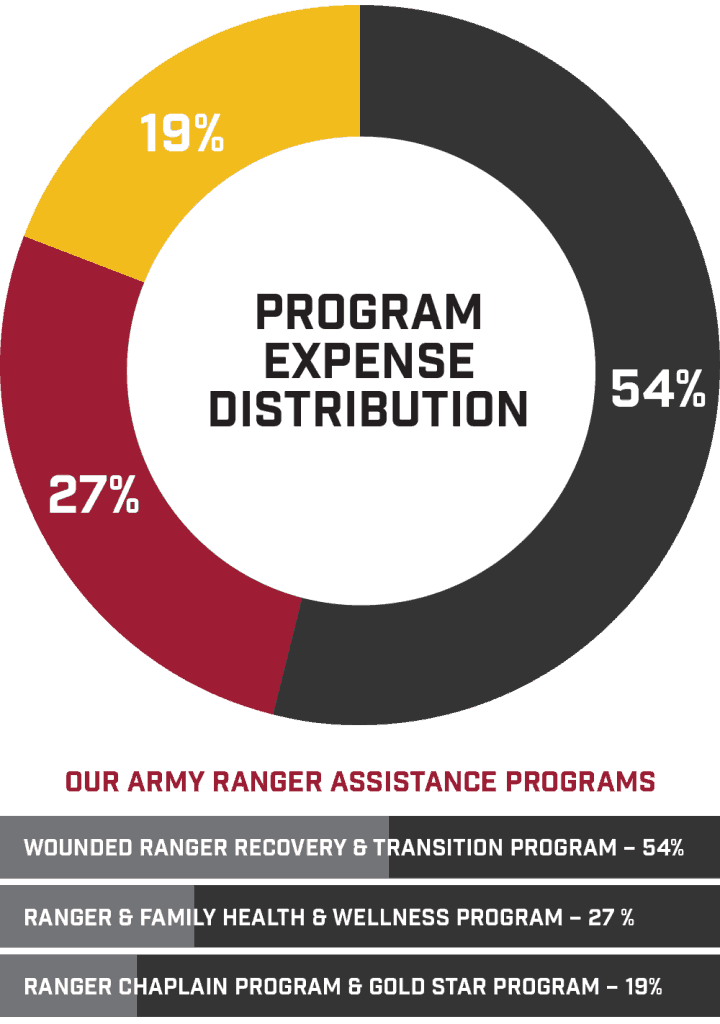 chart-1000w | Army Ranger Lead the Way Fund