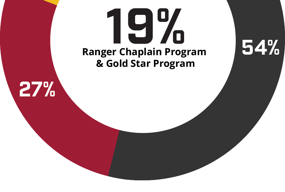 chart-19-1000w | Army Ranger Lead the Way Fund